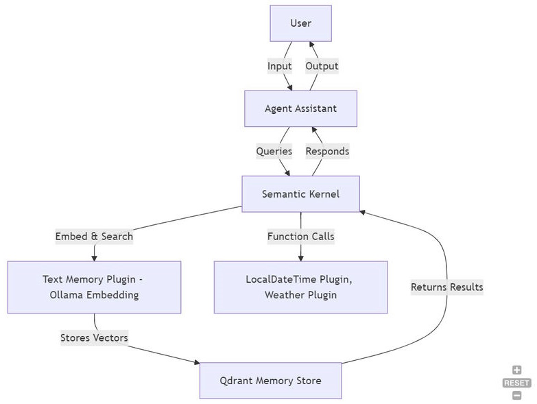Build a Smart Private Chatbot with Semantic Kernel and APIs Build a Smart Private Chatbot with Semantic Kernel and APIs
